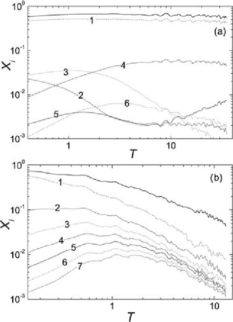 The Cluster Size Distribution As A Function Of The Dimensionless Download Scientific Diagram