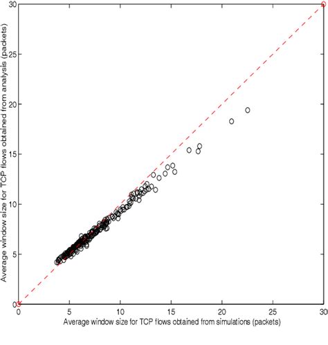 Figure 10 From Modeling Random Early Detection In A Differentiated