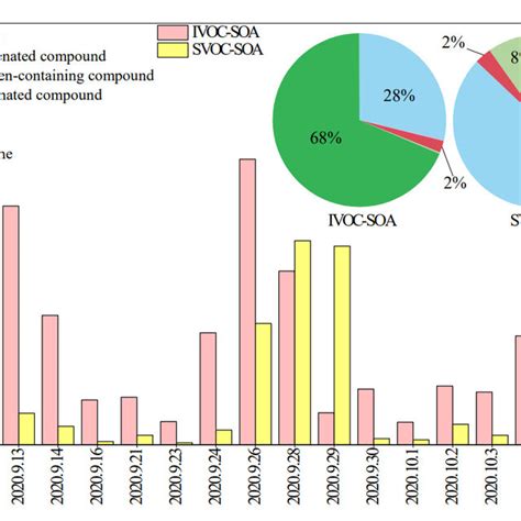 The Concentration And Composition Of Speciated Ivocs A And Svocs B