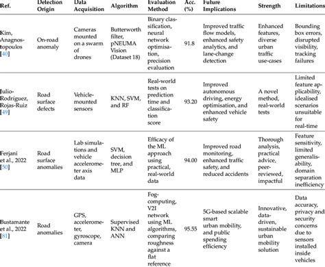 Recent Feature Extraction Based Ml Techniques For Detecting Road