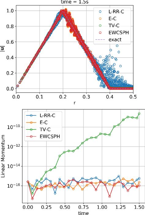 Figure 1 From Techniques For Second Order Convergent Weakly