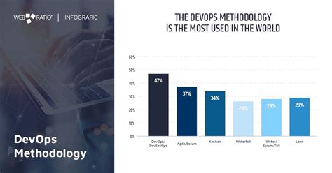 Infographic Implementing The Devops With Low Code Webratio