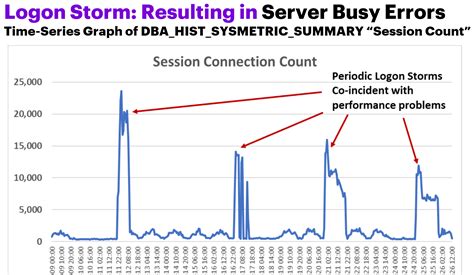 Taming The Awr Tsunami 04 Logon Storms And Session Leaking — Roger Cornejo