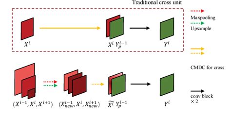 Figure 4 From Constrained Multi Scale Dense Connections For Accurate