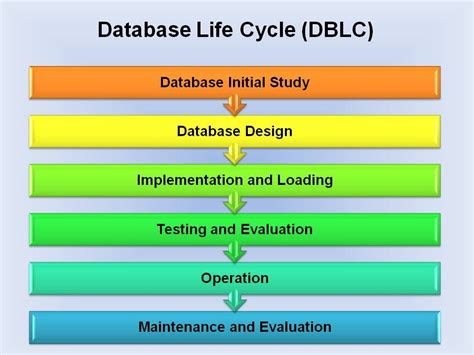 Tech Curve Ai And Innovations On Linkedin Databases Business Development Management Security