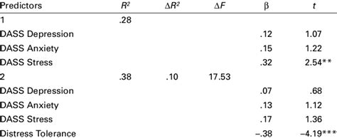 hierarchical multiple regression analysis predicting total scores on