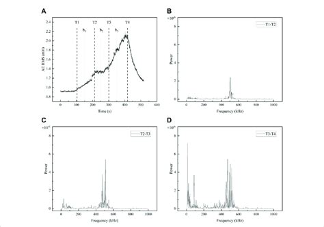 A Ae Rms Curves B D Frequency Distributions Of Ae Rms In Different