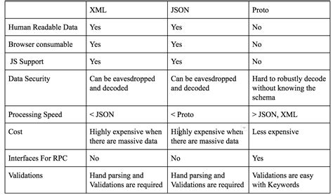 Idl Xml Json Grpc