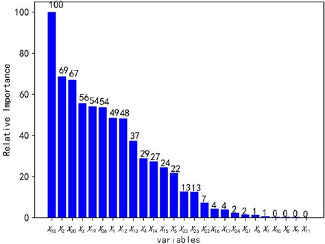 Importance Analysis Diagram Of Variables Download Scientific Diagram