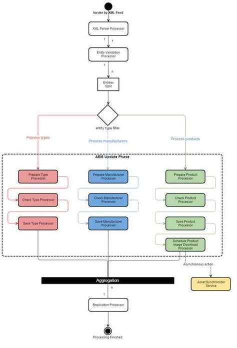 integrating aem with apache camel wunderman thompson technology