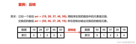 数组的使用以及二维数组的定义和简单运用数组及其应用二位数组操作。 Csdn博客 数组的使用以及二维数组的定义和简单运用数组及其应用二位数组操作。 Csdn博客