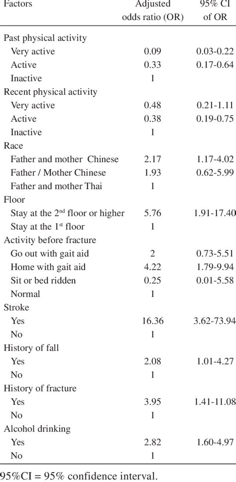Relationship Between Hip Fracture And Predictor Variables From Multiple