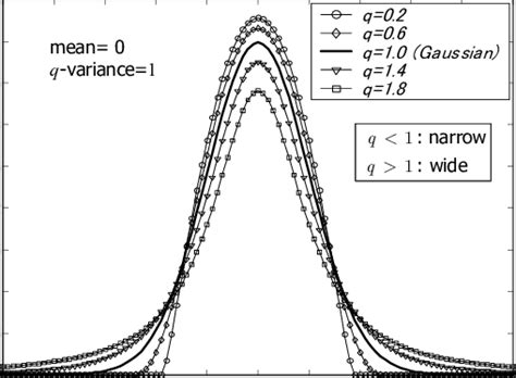 Q−gaussian Probability Density Function Q 0206101418