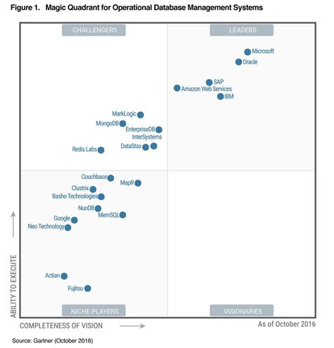 Edb Postgres Plays Leading Role In Open Source Based Dbms Gartner Magic Quadrant