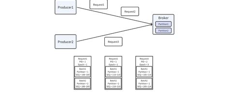 Understanding Kafka Producer Part 2 · Automqautomq Wiki · Github