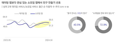 ‘취향은 필수 ‘능력은 선택mz세대 연애 문화 트렌드 2024년 6월 마켓인사이트 리포트