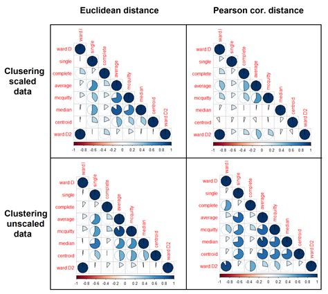 R Best Practices In The Selection Of Distance Metric And Clustering Methods For Gene