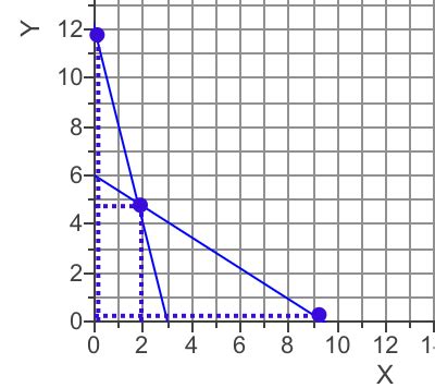 Solved L P Model Minimize Z Subject To Chegg