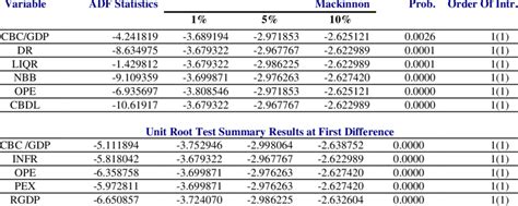 Unit Root Test Summary Results At First Difference Download Scientific Diagram