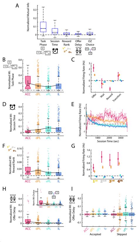 generalized task variables are differentially represented a mutual