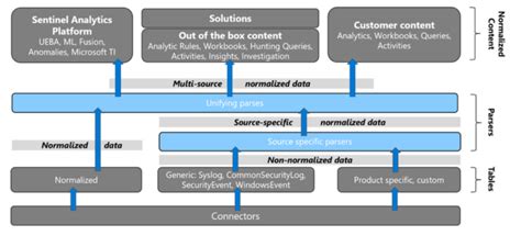 deploy sysmon and collect additional data with sentinel and the ama agent