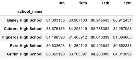 Github Mattstreet16schooldistrictanalysis Using Pandas To Analyze School District Data