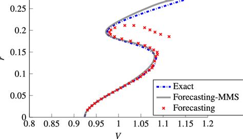 exact and forecasted bifurcation diagram with classic forecasting and