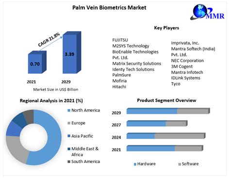 palm vein biometrics market global industry analysis and forecast 2029