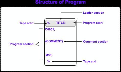 CNC Programming How To Do CNC Programming