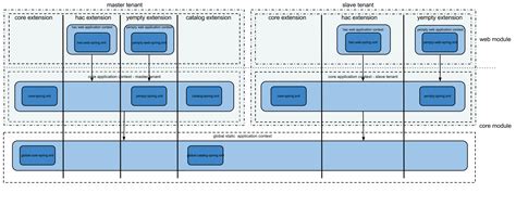 Spring How Hybris Is Managing Application Contexts Between The