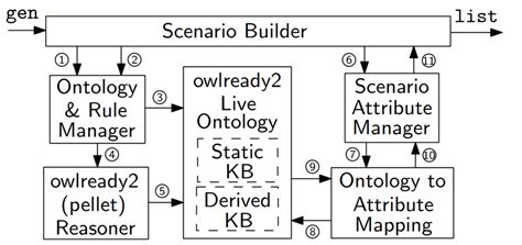 Scenario Generation From Rules Of The Road Methodology Overview [32