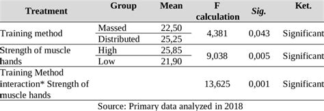 Analysis Result Of Two Way Anova Download Scientific Diagram