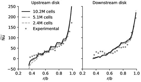 Average Disk Nusselt Number Experimental Data From 16 Download