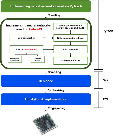 figure 1 from automated python to rtl transformation and optimization