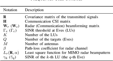 table ii from joint beamforming design for dual functional mimo radar