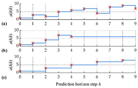 Illustration Of Full Control Horizon A Limited Control Horizon B
