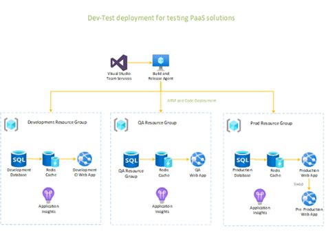 주요 Visio 템플릿 및 다이어그램 Microsoft 지원