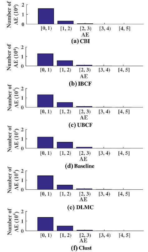 Ae Histogram Comparison On Ml 100k Dataset Download Scientific Diagram Ae Histogram Comparison On Ml 100k Dataset Download Scientific Diagram