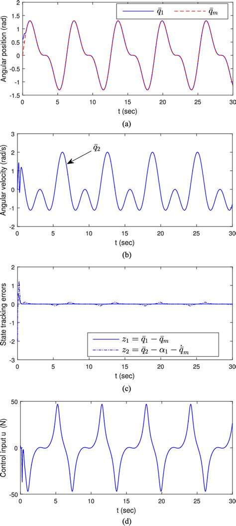Figure 4 From Indirect Adaptive Fuzzy Control Design With Guaranteed