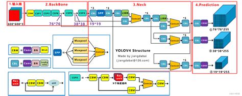 yolov4目标检测算法详解：从原理到实战应用 csdn博客