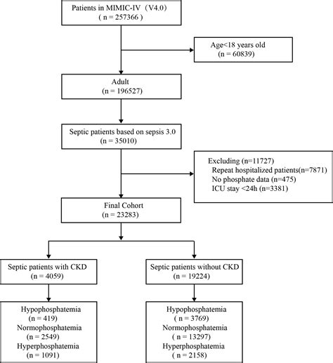 Frontiers Both Hypophosphatemia And Hyperphosphatemia Are Associated