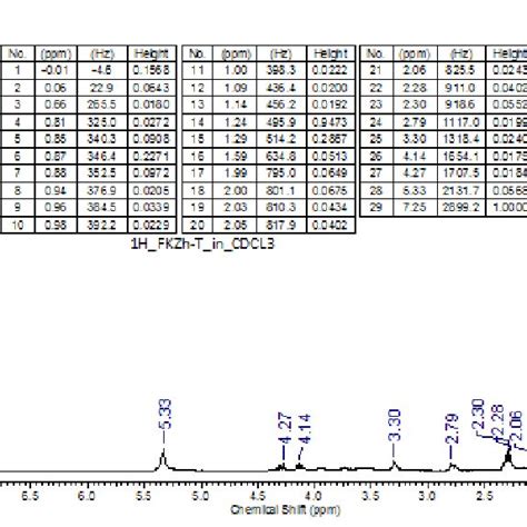 A Model 1 Н Nmr Spectrogram Of A Main Component Of Colorado Potato