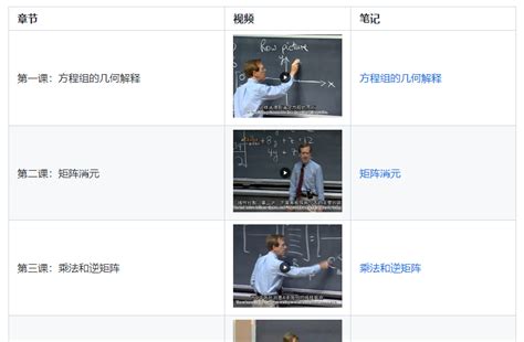 《麻省理工公开课:线性代数》中文笔记来了! Csdn博客 《麻省理工公开课:线性代数》中文笔记来了! Csdn博客