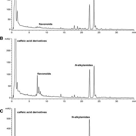 Typical Hplc Pad See Materials And Methods Chromatogram Of A E Download Scientific Diagram