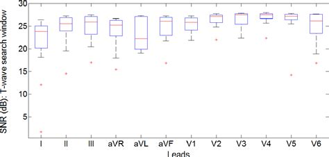 Figure 7 From New Approach For T Wave Peak Detection And T Wave End Location In 12 Lead Paced