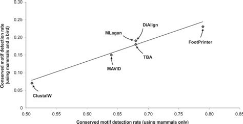 Graph Showing The Performance Of Different Multiple Sequence Alignment
