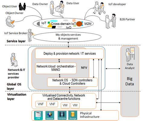 Nfrastructure Services Nfvsdn Architecture V Nfvsdn Network And It Download Scientific Diagram