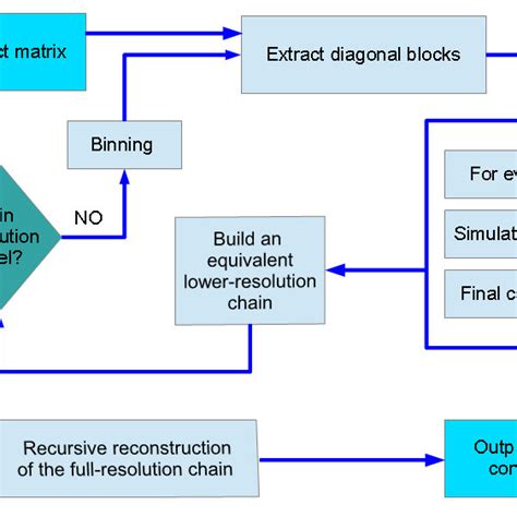 Figure Flow Diagram Of The Algorithm Download Scientific Diagram