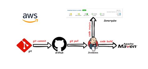How To Install Sonarqube 992 Lts On An Ec2 Instance Running Ubuntu