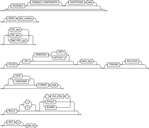 Sql Loader Syntax Diagrams